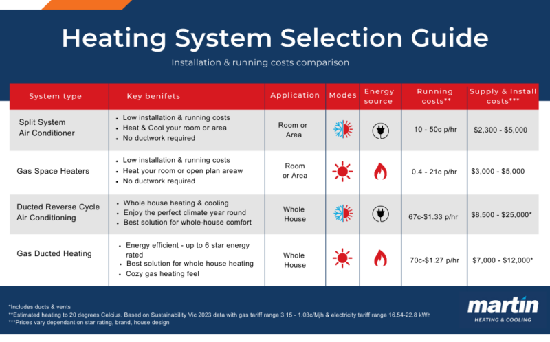 Compare costs, options & features | Martin Heating & Cooling